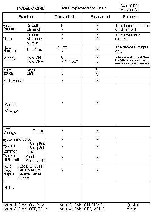 MIDI: Tutorial on the MIDI Standard
